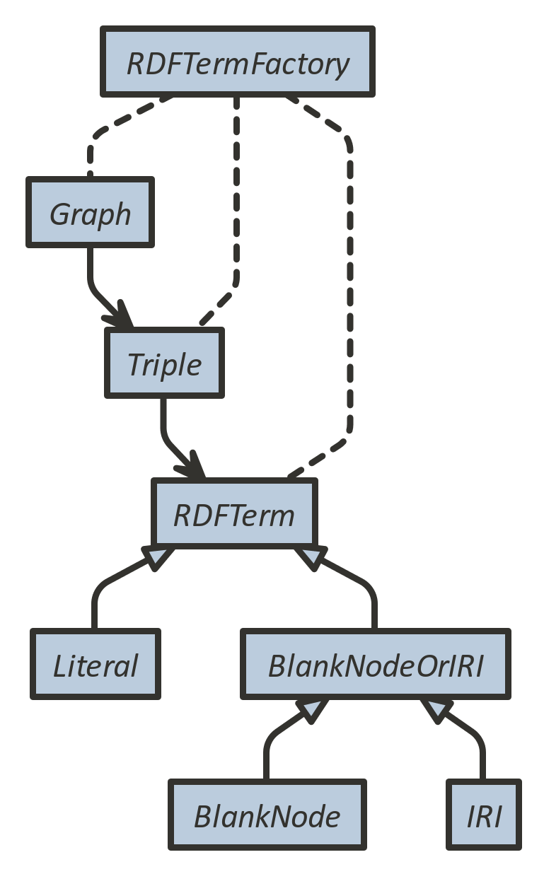 An RDF abstraction for the JVM